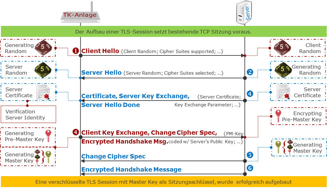 Verschlüsselte VoIP-Kommunikation bei IP-Anschlüssen mittels SIP-over ...