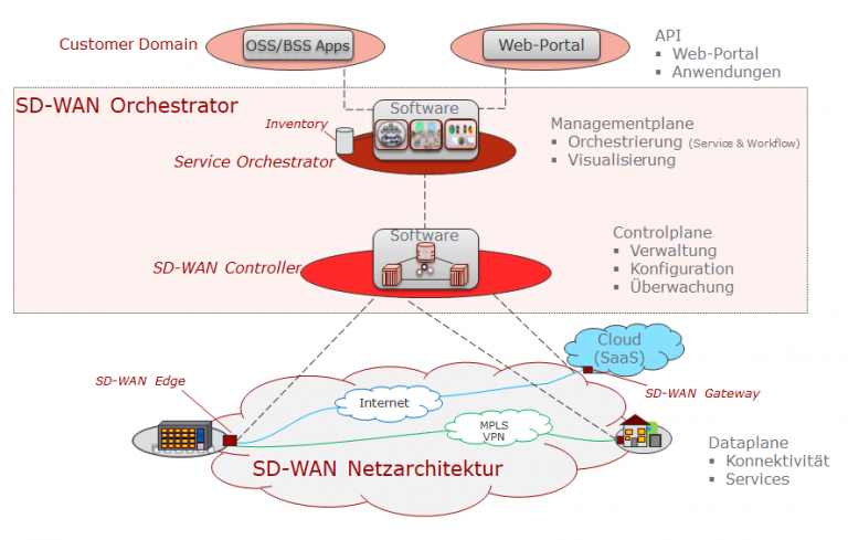 Der SD-WAN Orchestrator - Ein zentraler Baustein der WAN Technologie